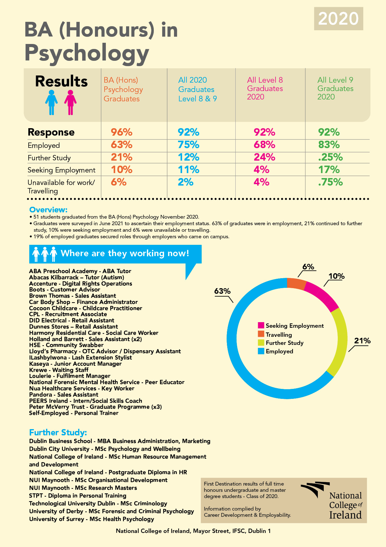 Graduate Destinations | National College of Ireland