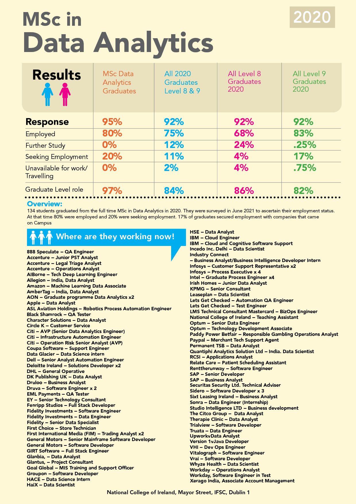 Graduate Destinations | National College of Ireland