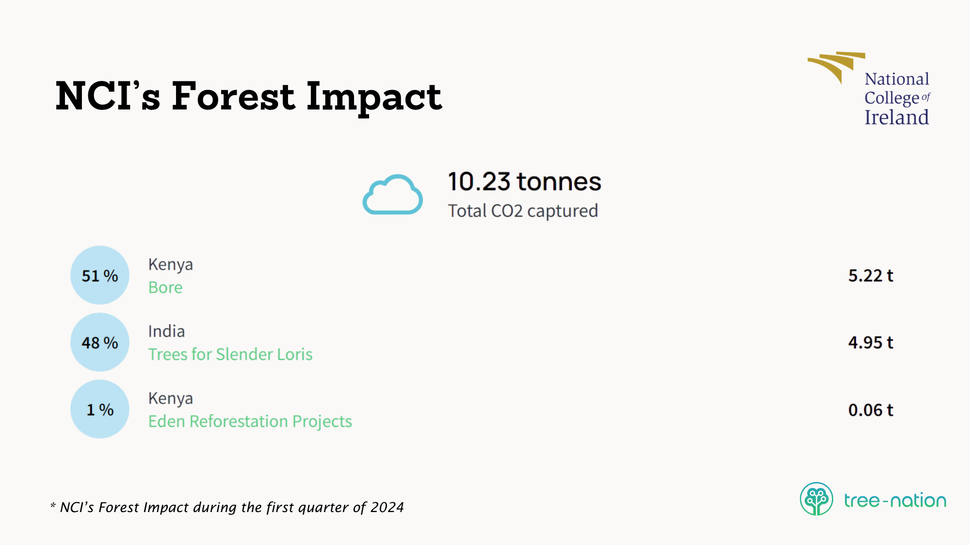 Tree-Nation at Graduation! - National College of Ireland